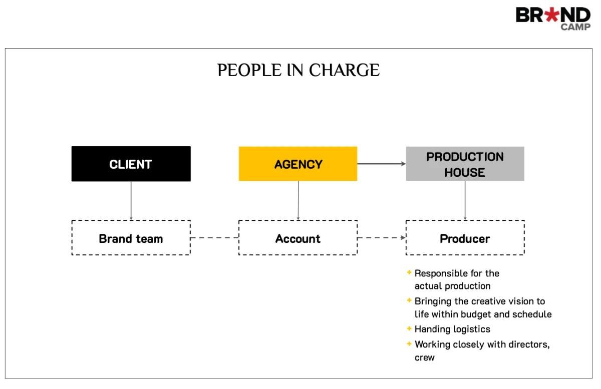 Cách phối hợp giữa Client, Agency và Production House trong quy trình ...